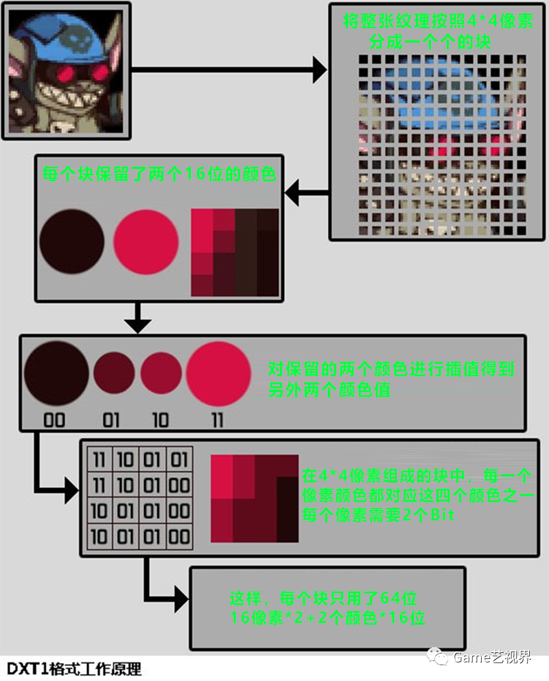 什么是DXT压缩？详解UE5材质每种压缩格式！如何选择适合项目压缩格式？ - 哔哩哔哩
