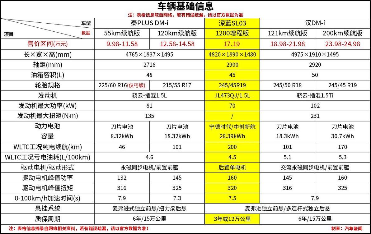 混动哪家强？秦PLUS DM-i 深蓝SL03 汉DM-i技术流PK - 哔哩哔哩
