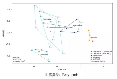 PCA、PCoA、NMDS 、RDA和CCA等排序分析方法 - 哔哩哔哩