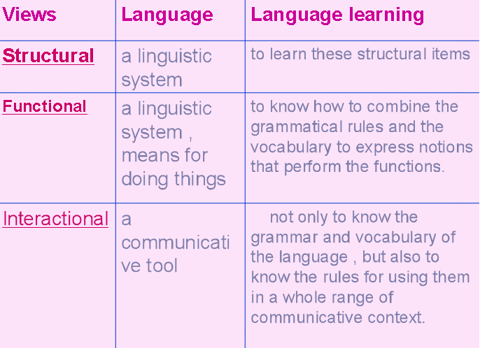 王蔷外语教学法复习 What are the major views of language? Their implicatio - 哔哩哔哩