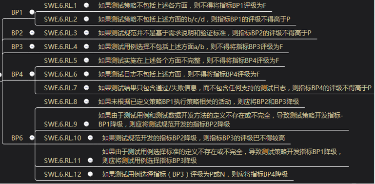 Aspice SWE.6 软件认可测试介绍 - 哔哩哔哩