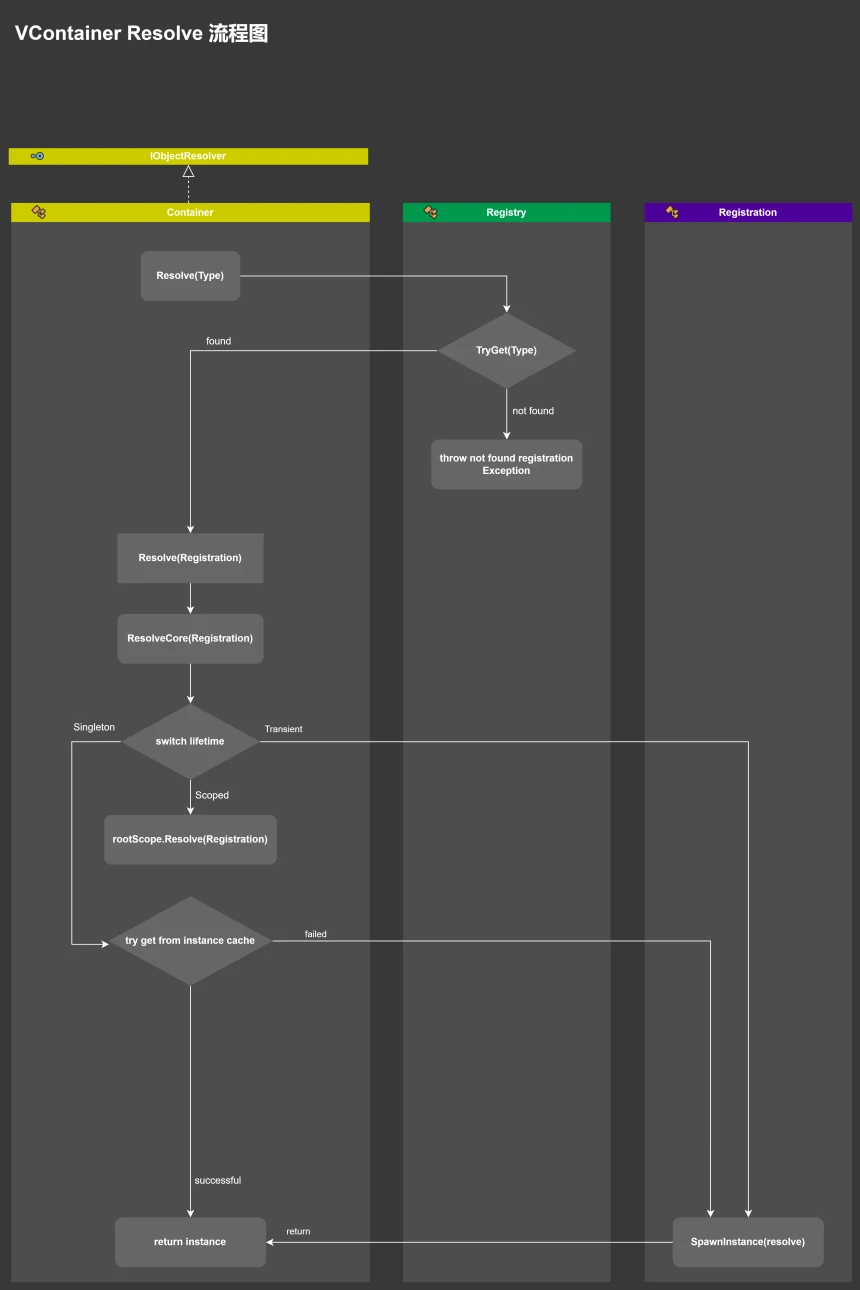 浅析Unity IoC容器——以VContainer库为参考 - 哔哩哔哩