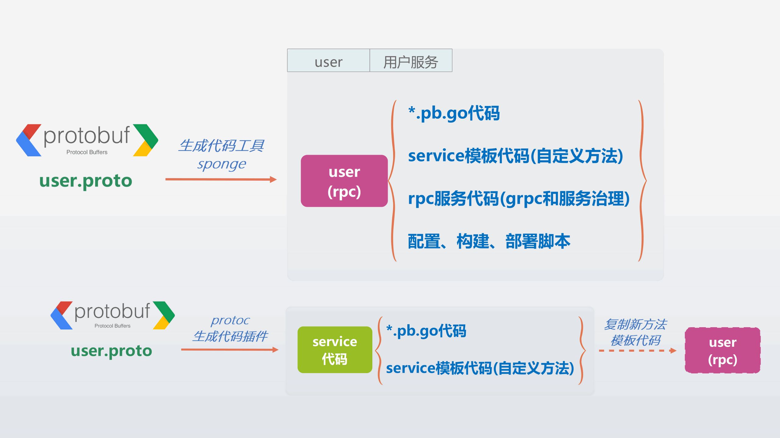 一键生成通用的微服务 Grpc 项目代码，让你的开发效率至少提升2倍 哔哩哔哩