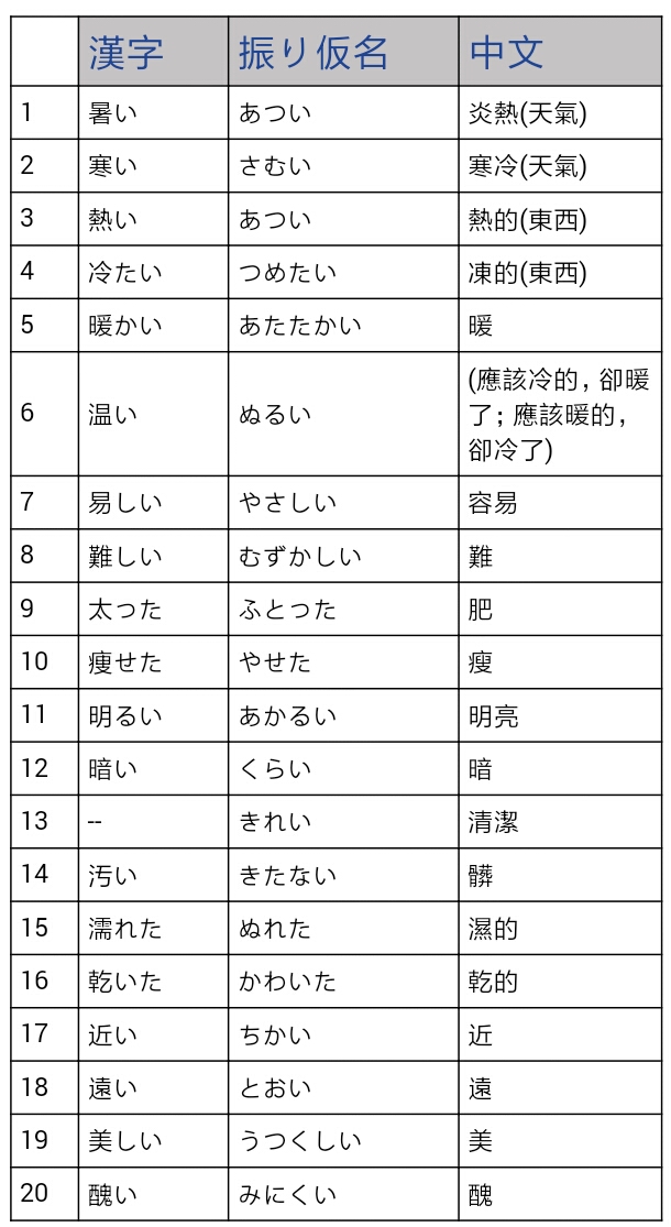 日语日常生活用语:基本形容词44个 哔哩哔哩
