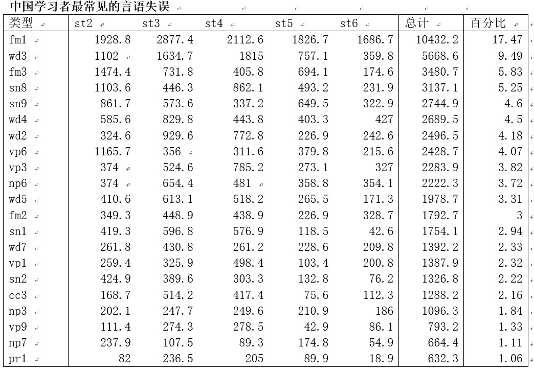 中国学习者英语语料库(CLEC)的详细分析和介绍 - 哔哩哔哩