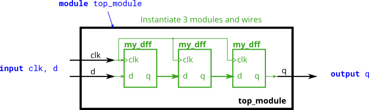 HDLBits_Verilog学习笔记Ⅰ——Verilog Language_Modules: Hierarchy - 哔哩哔哩