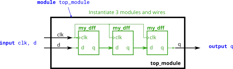 HDLBits_Verilog学习笔记Ⅰ——Verilog Language_Modules: Hierarchy - 哔哩哔哩