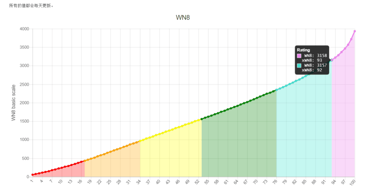 坦克世界直营服XVM（WN8）的正确食用方式 - 哔哩哔哩