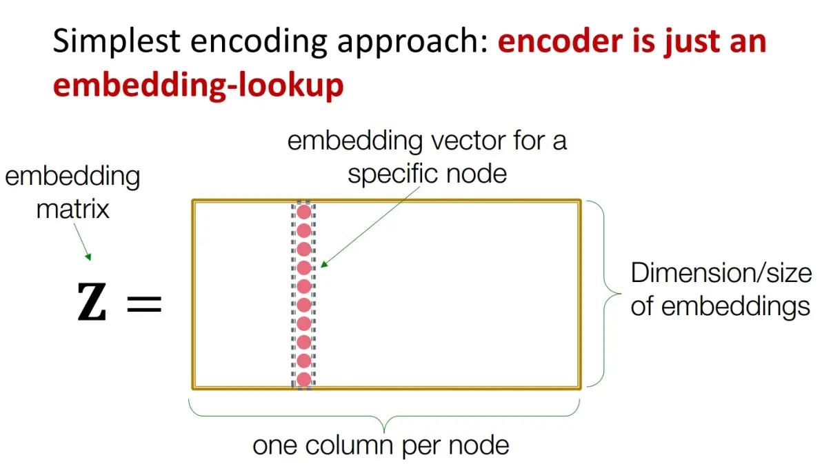 图机器学习基础（1）——节点嵌入（Node Embeddings） - 哔哩哔哩