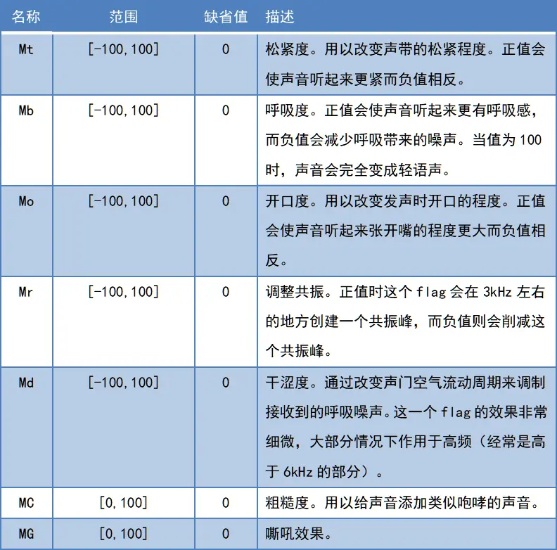 UTAU小知识：Moresampler引擎的flags - 哔哩哔哩