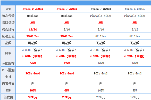 计算机科普丨AMD R7 3700X/R9 3900X首发评测:7nm新锐龙带AMD重启制霸时代 - 哔哩哔哩
