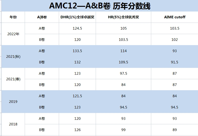 AMC12竞赛详解|考试时间、奖项设置，分数线，难度介绍 - 哔哩哔哩