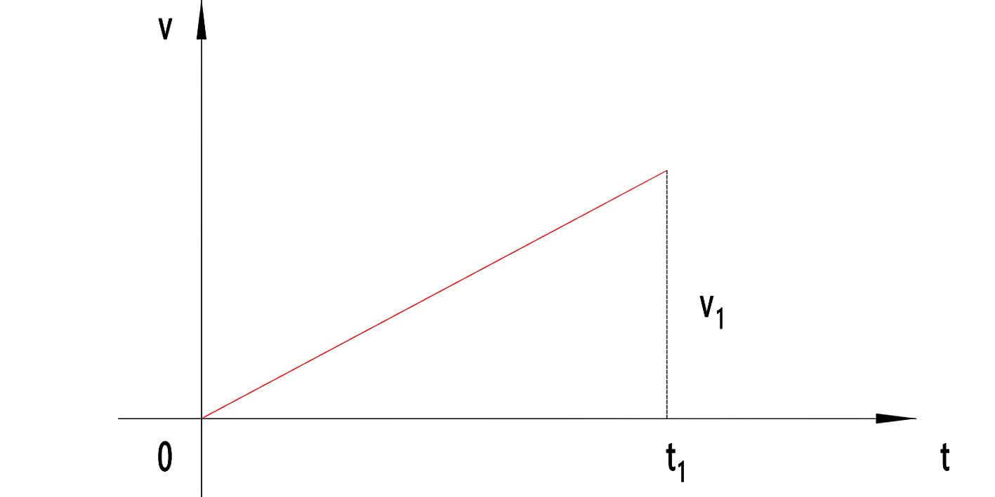 高中物理 匀变速直线运动的研究——v-t图像面积的含义 - 哔哩哔哩