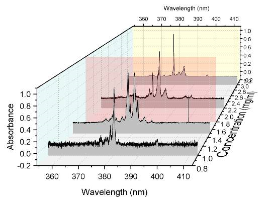 【免费教程】Origin绘图教程：3D Waterfall图像绘制 - 哔哩哔哩
