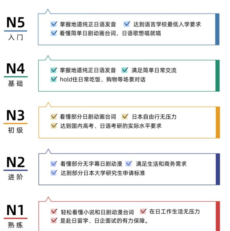 零基础多久能考N5/N4/N3/N2/N1？ - 哔哩哔哩