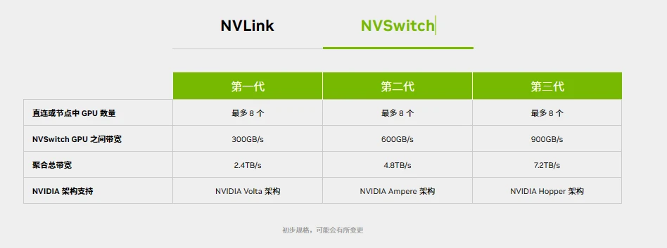 NVLink 和 NVSwitch技术 - 哔哩哔哩