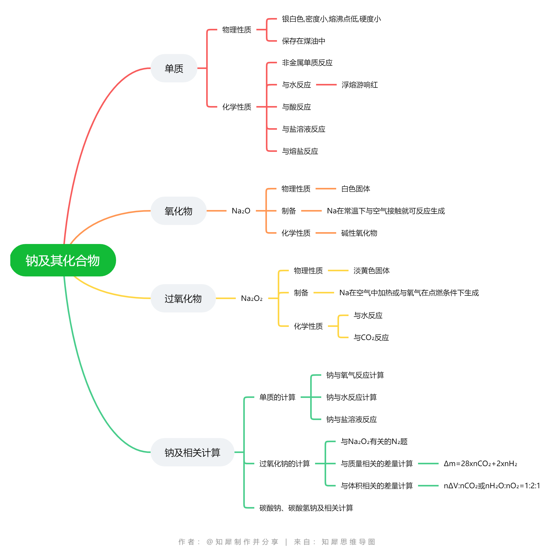 高一化学必修一思维导图 全册知识点合集分享 哔哩哔哩