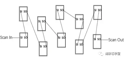 Scan Chain简介 - 哔哩哔哩