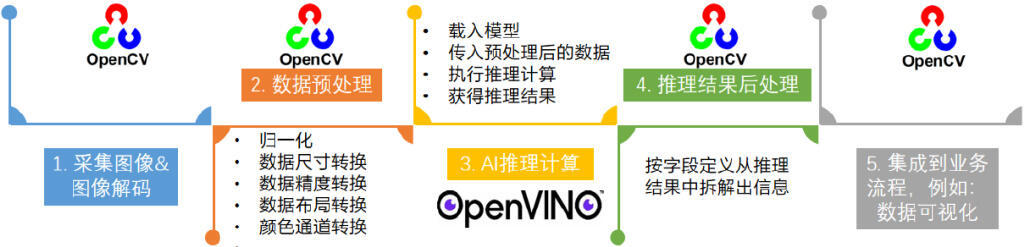 用 OpenVINO C++ API 编写 YOLOv8-Seg 实例分割模型推理程序 - 哔哩哔哩