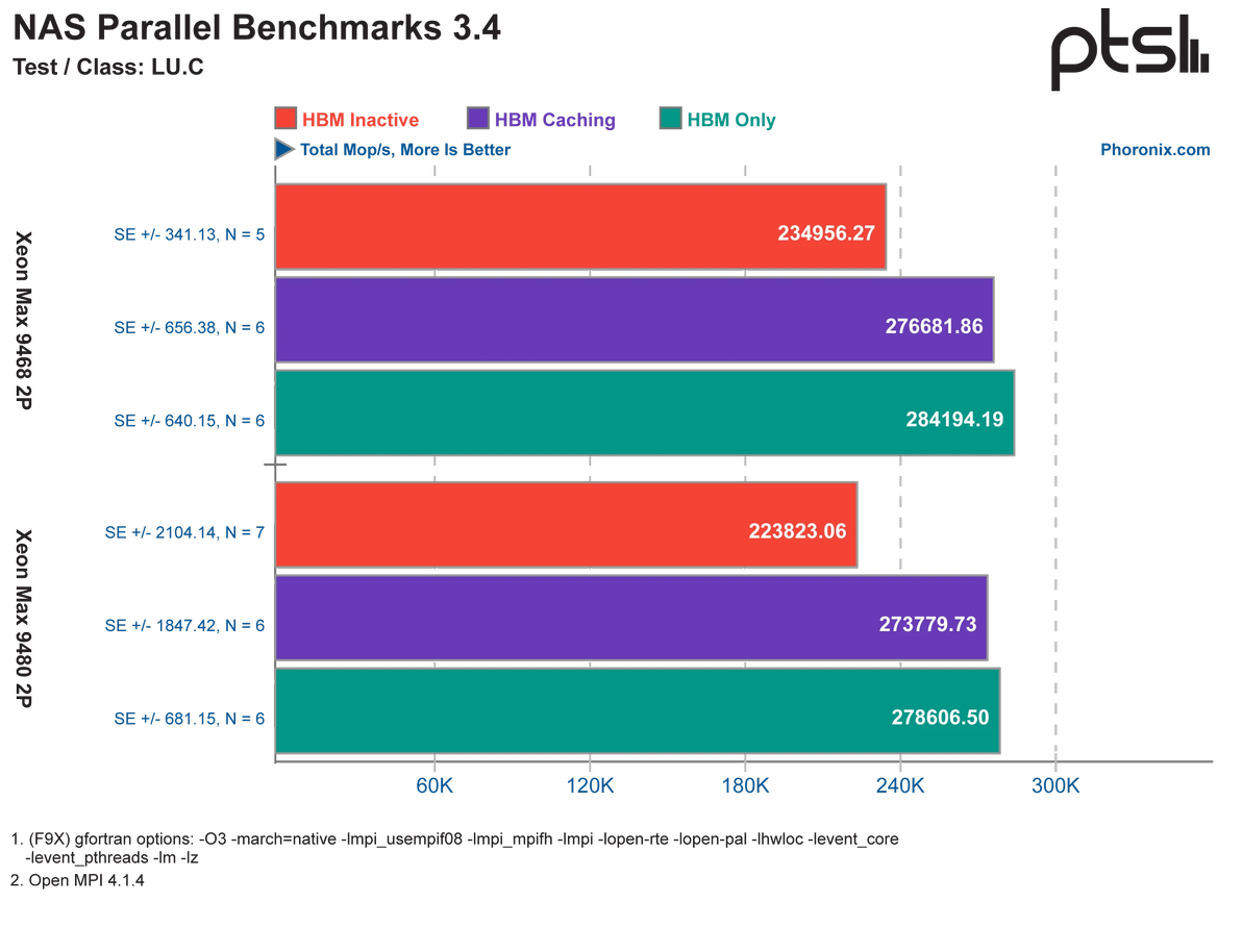 Intel Xeon Max 9480/9468 性能测试 - 哔哩哔哩