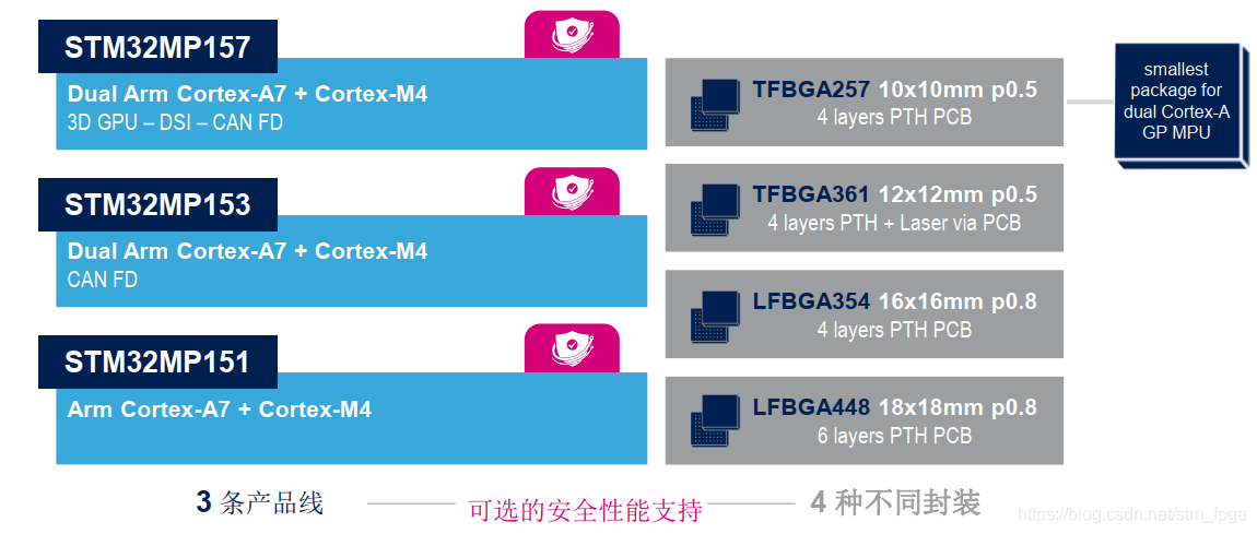 stm32mp系列（mp157，mp153，mp151）简介及官方设计资料下载说明 - 哔哩哔哩