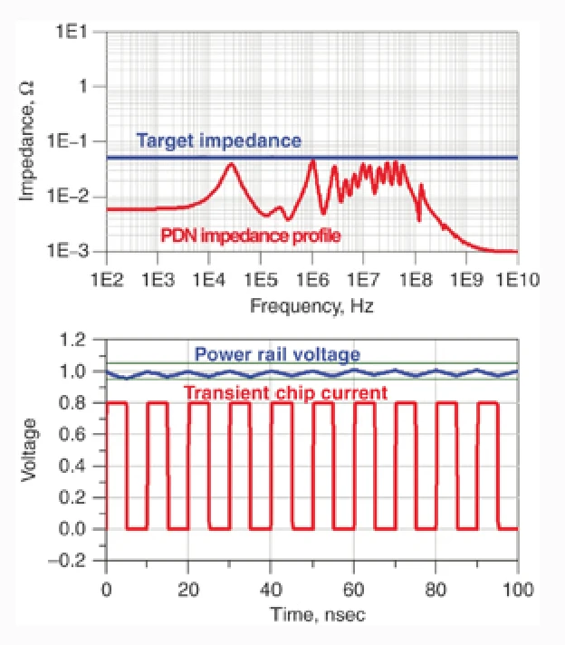 三种目标PDN阻抗曲线 - 哔哩哔哩