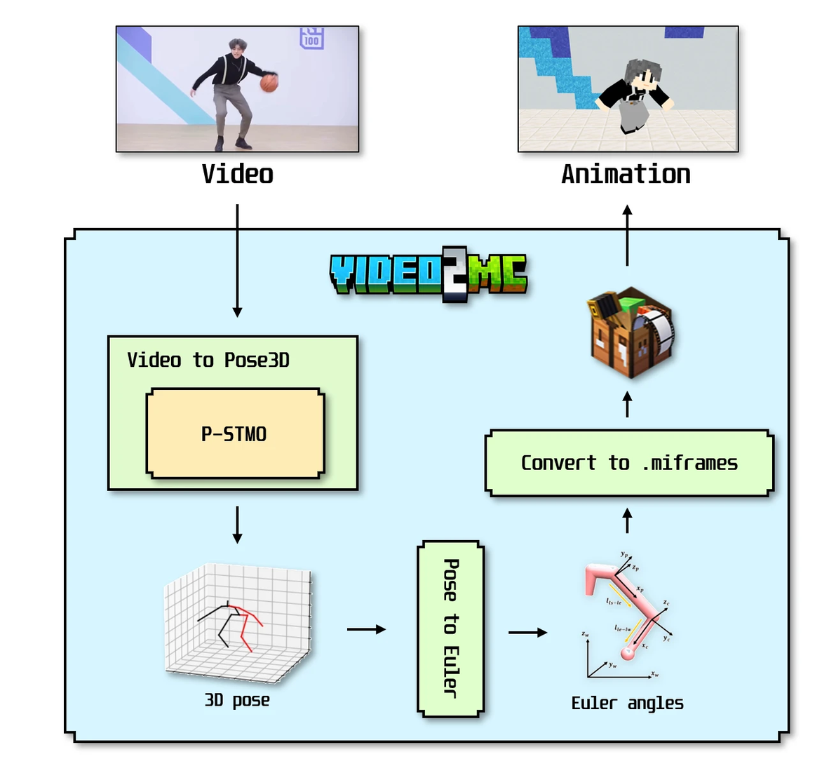 【CV&MC系列】Video2MC: 基于3D人体姿态估计的MC动画自动生成 - 哔哩哔哩