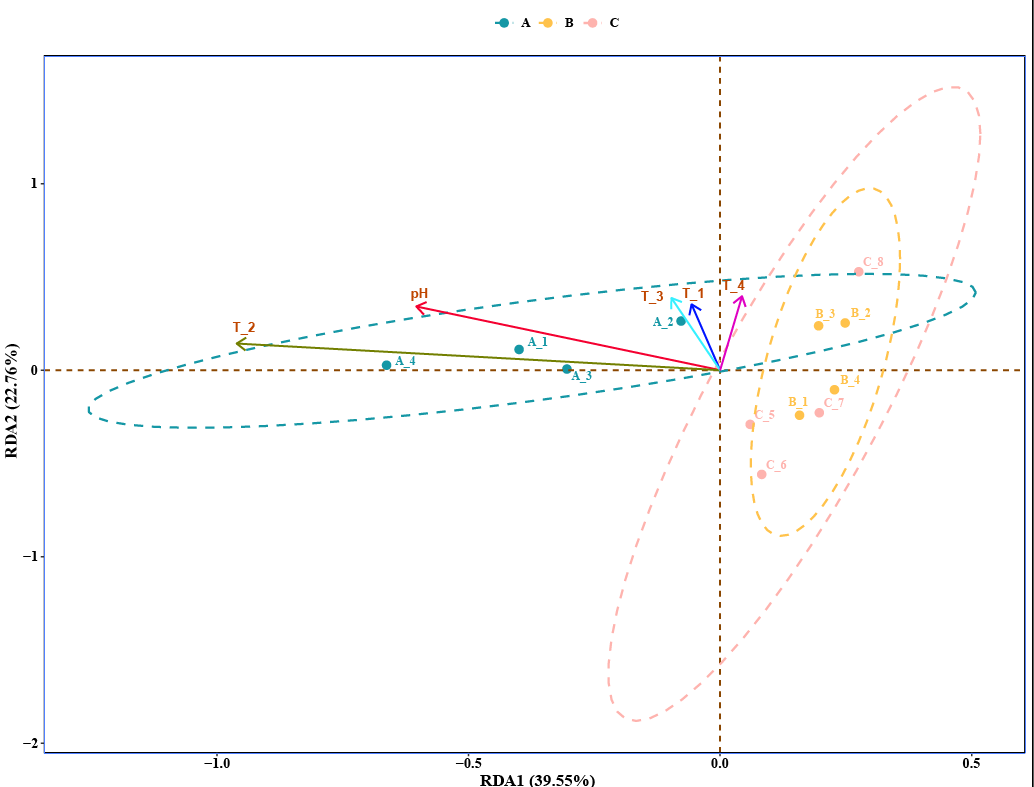 基于R语言的微生物群落组成多样性分析——RDA分析 - 哔哩哔哩