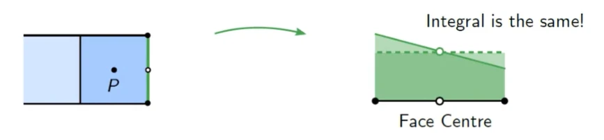 Rhie & Chow插值(第一部分): - 哔哩哔哩