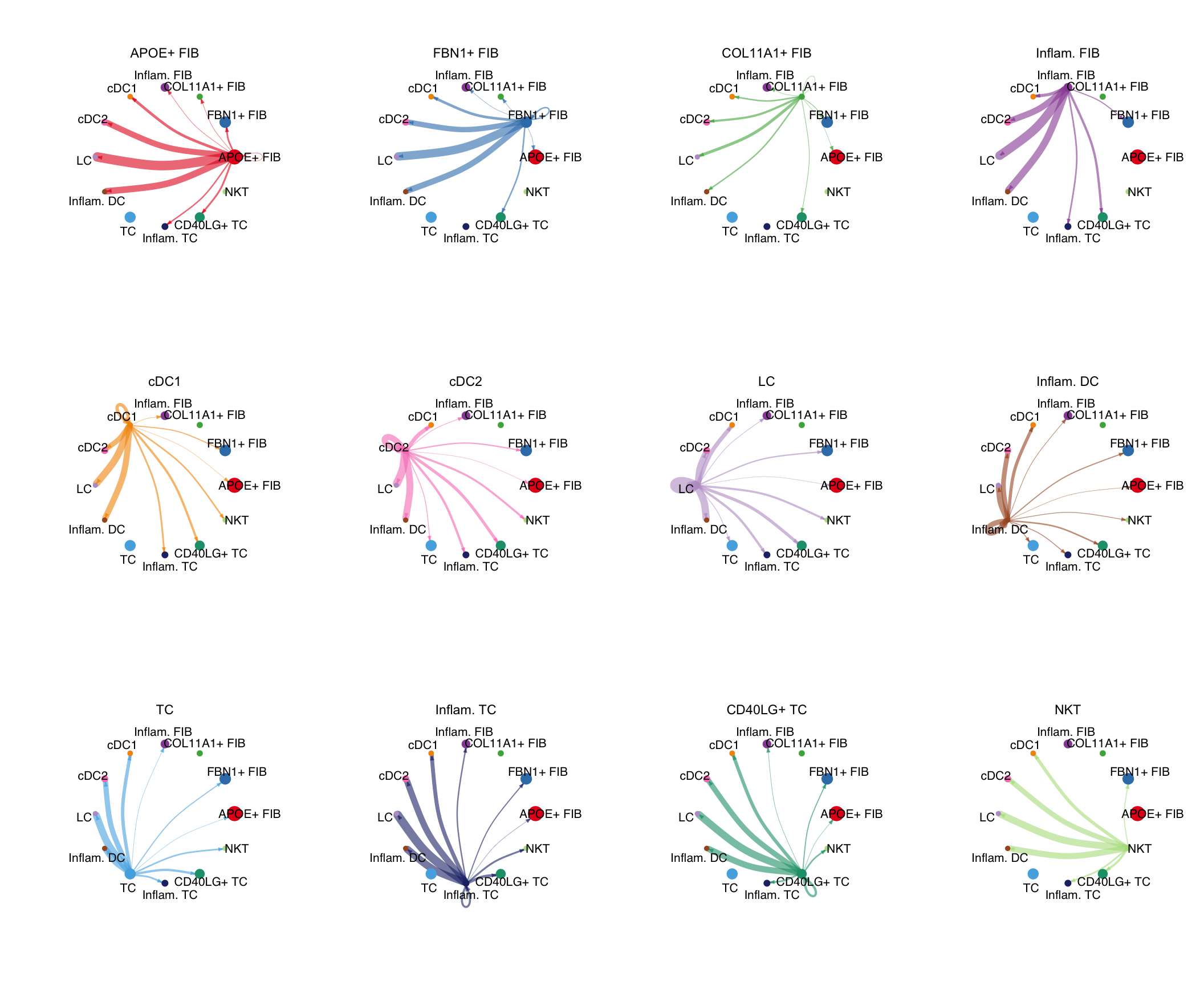 【单细胞测序】cellchat详解，v1.1.3（20210814更新版本），单个对象的分析 - 哔哩哔哩