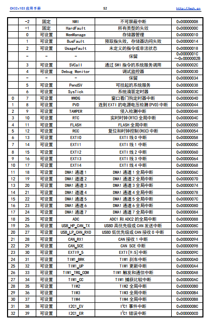 国产32位单片机CH32F103C8T6完美移植之外部中断 - 哔哩哔哩