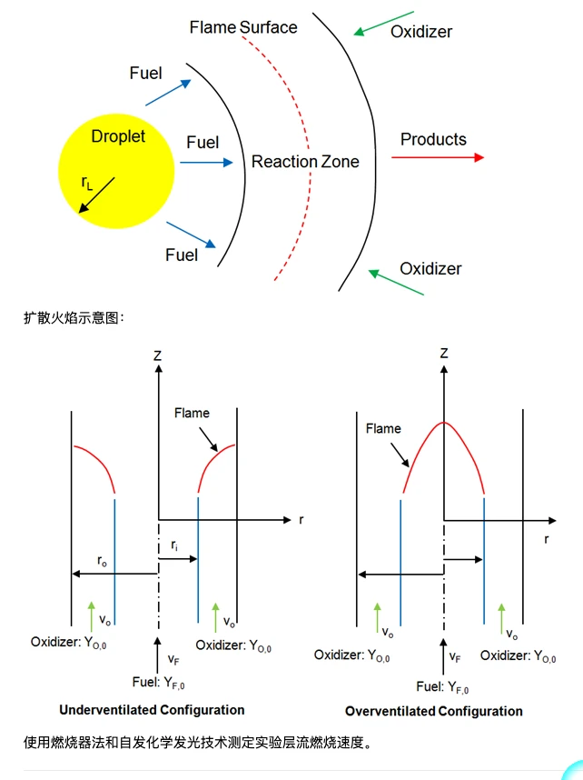 Openfoam和flunet的燃烧模型与理论 哔哩哔哩