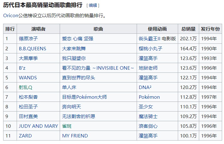 历代日本最高销量动画歌曲排行 - 哔哩哔哩 历代日本最高销量动画歌曲排行 - 哔哩哔哩