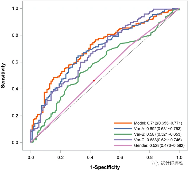R、SAS傻瓜式一键绘制顶刊水平ROC曲线、校准曲线—绘图细节、完整代码分享 - 哔哩哔哩