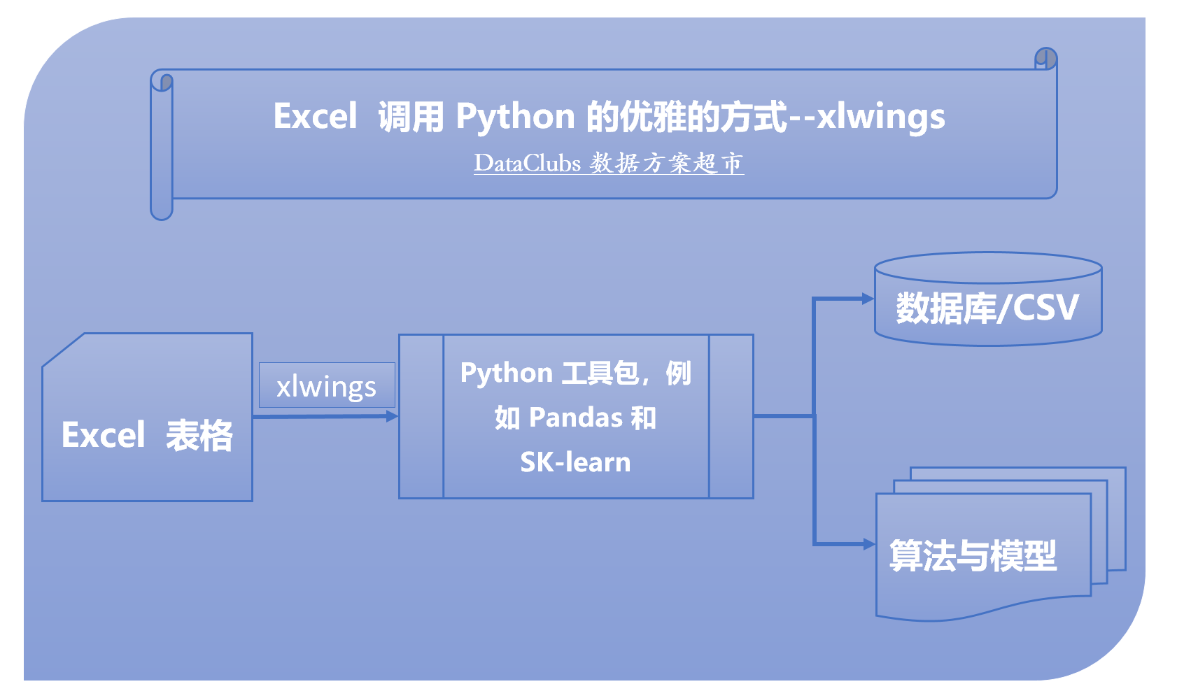 数据方案超市:excel 与 Python 的强强联合——xlwings 哔哩哔哩
