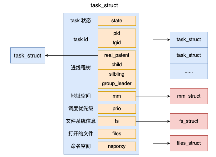 一文聊聊Linux中线程和进程的联系与区别！ - 哔哩哔哩
