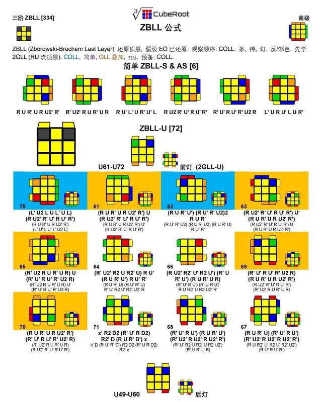 三阶魔方顶层ZBLL复原公式（转自“魔方根”） - 哔哩哔哩