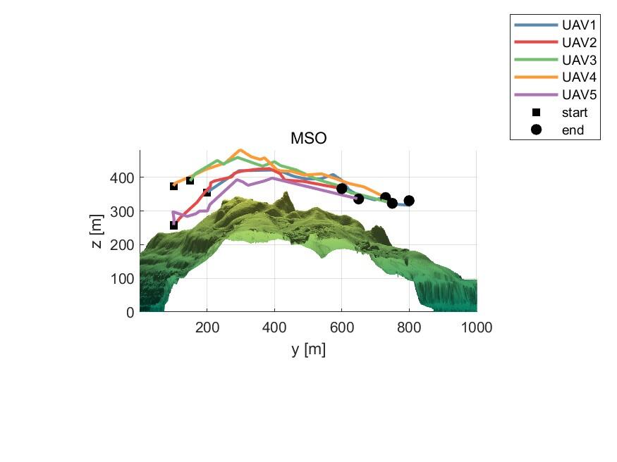 五种最新优化算法（MSO、AE、DOA、GOA、OX）求解多个无人机协同路径规划，MATLAB代码 - 哔哩哔哩
