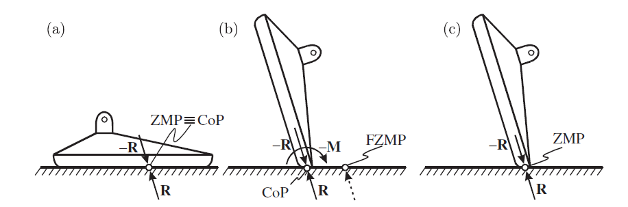 ZMP与CoP - 哔哩哔哩
