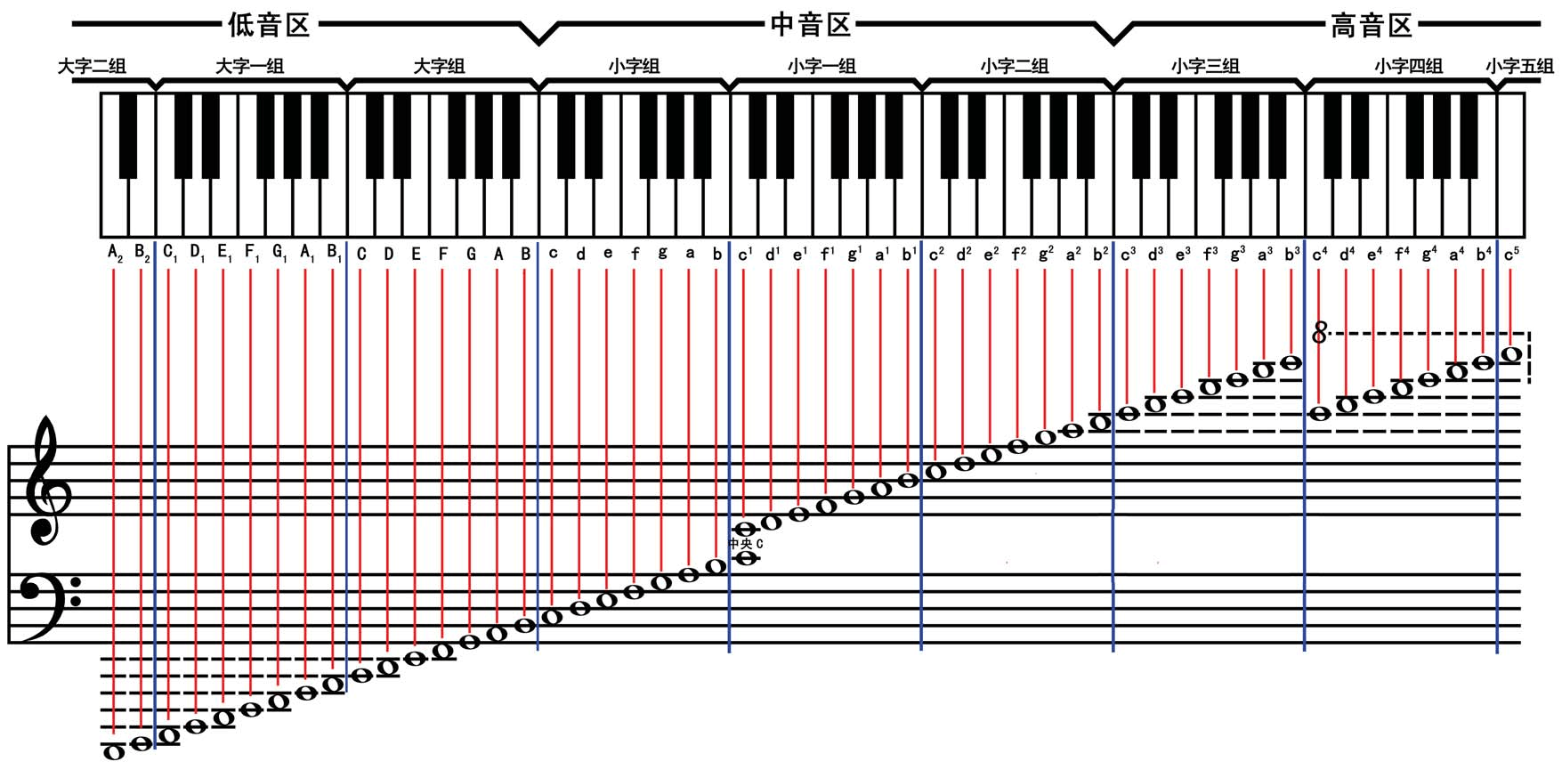 钢琴键盘布局、五线谱简介、音名、唱名、谱号、音的分组note1 哔哩哔哩