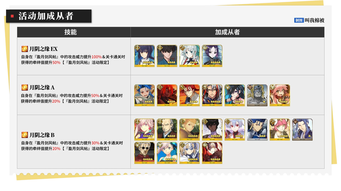 【FGO】FSR联动 盈月剑风帖活动攻略 100任务攻略&周回速刷配队 - 哔哩哔哩