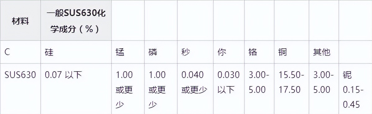 SUS 630 等级对不锈钢 - 哔哩哔哩