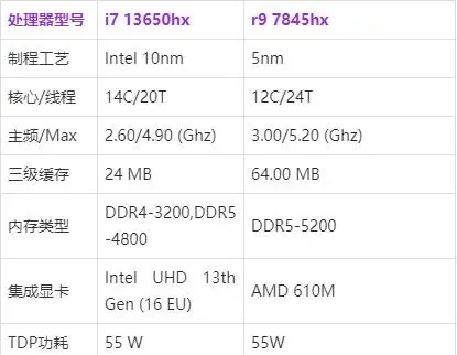 游戏本i7 13650hx和r9 7845hx选哪个好？参数配置性能区别对比 - 哔哩哔哩