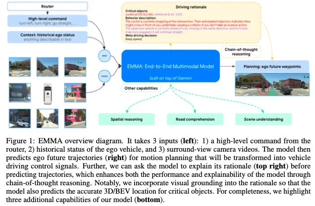 Waymo玩明白了！全新多模态端到端算法EMMA：规划、感知、静态元素一网打尽~ - 哔哩哔哩