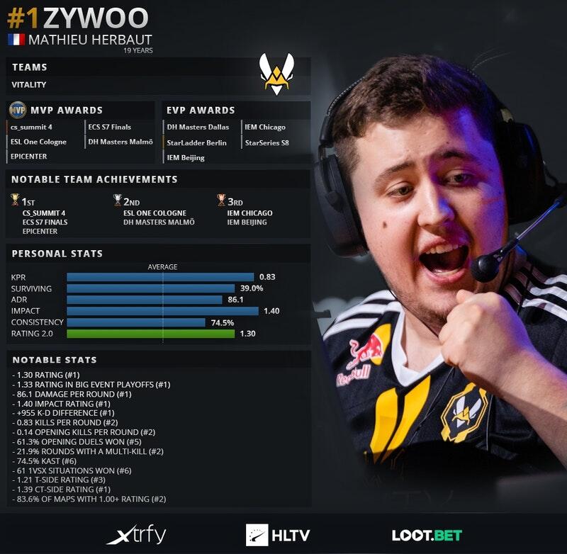 CSGO天才少年：最年轻的TOP1——ZywOo - 哔哩哔哩