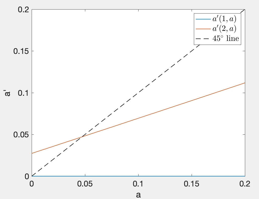 宏观经济学中的数值方法(2)-Endogenous Grid Method（下） - 哔哩哔哩