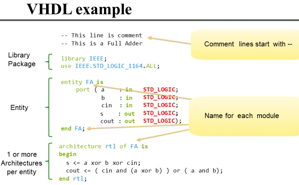 VHDL - 哔哩哔哩