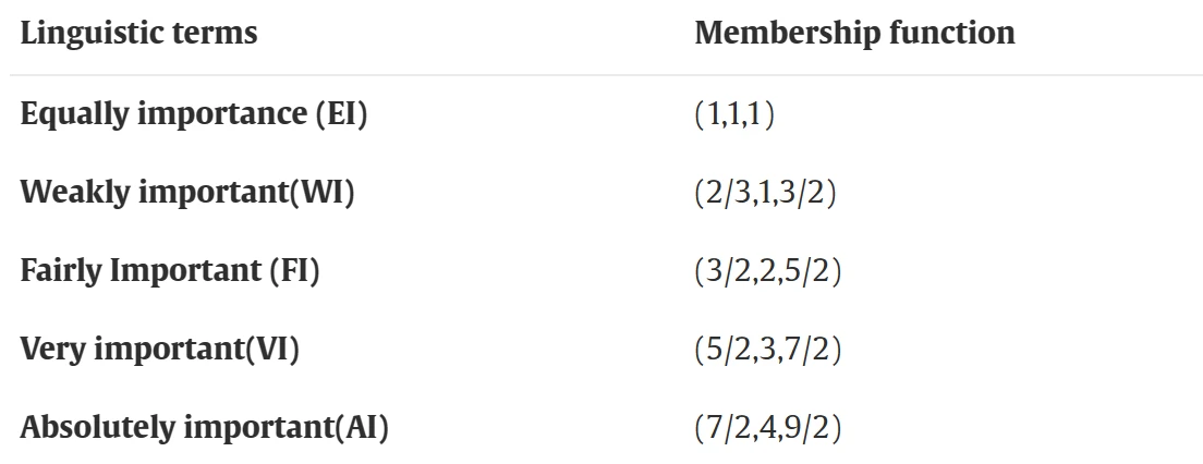 BWM法（Best-Worst Method，最好最坏法） - 哔哩哔哩