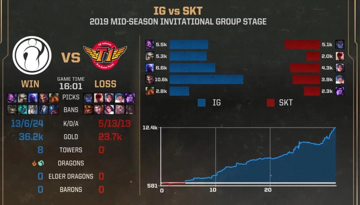 IG打破世界最快获胜记录，SKT被钉在耻辱柱上，赛后Ning道出获胜真相 - 哔哩哔哩