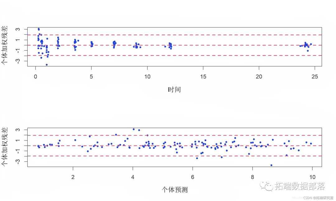 R语言nlme、nlmer、lme4用（非）线性混合模型non Linear Mixed Model分析藻类数据实例 哔哩哔哩